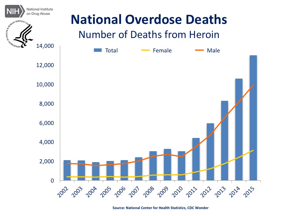 How Opioid (Painkiller) Abuse Can Lead to Heroin Use | Get Smart About ...