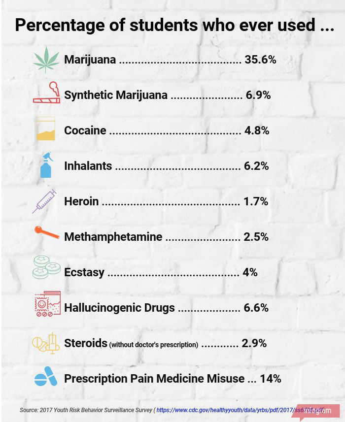 Report: Youth Drug Use Decreasing | Get Smart About Drugs